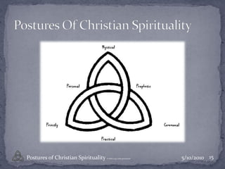 Postures of christian spirituality presentation | PPT