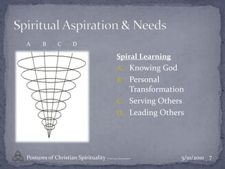 Postures of christian spirituality presentation | PPT