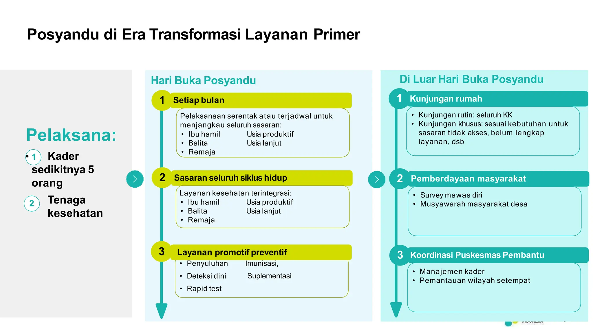 POSYANDU DALAM INTEGRASI LAYANAN PRIMER-1.pptx