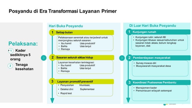 POSYANDU DALAM INTEGRASI LAYANAN PRIMER-1.pptx