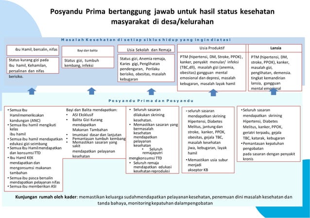 POSYANDU PRIMA integrasi layanan puskesmasprimer | PPTX