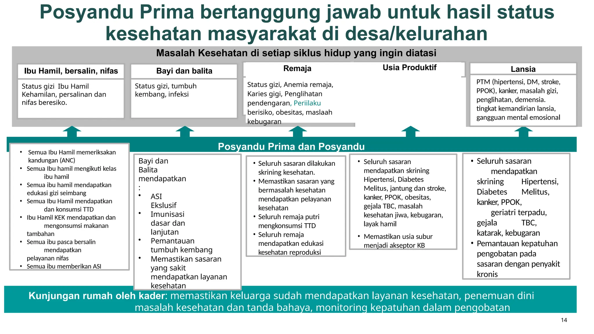 Kebijakan Pelayanan Posyandu Prima di era transformasi layanan ...