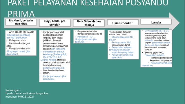 POSYANDU TERINTEGRASI DAN POSYANDU PRIMA.pptx