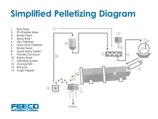Pelletizing Potash | PPT