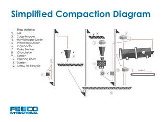 Potash Processing: Pelletizing or Compaction | PPT