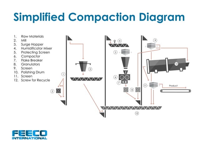 Potash Processing: Pelletizing or Compaction | PPTX | Gardening | Home & Garden