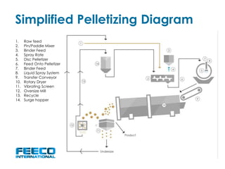 Potash Processing: Pelletizing or Compaction | PPT