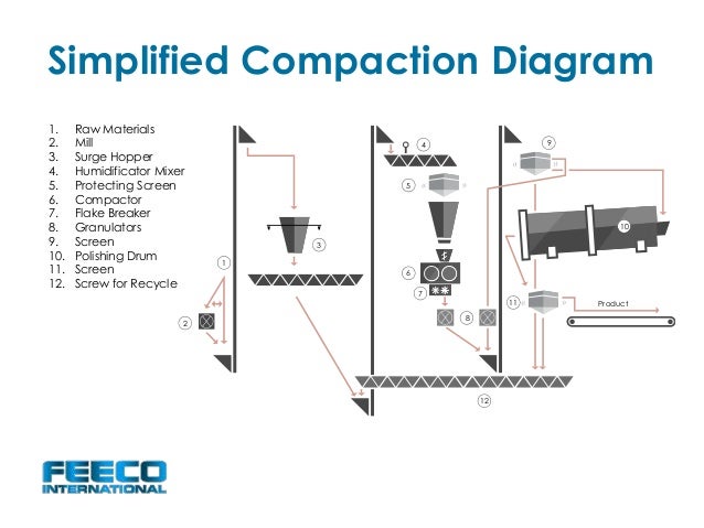 Potash Processing Pelletizing Or Compaction