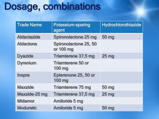 Potassium sparing diuretics | PPSX