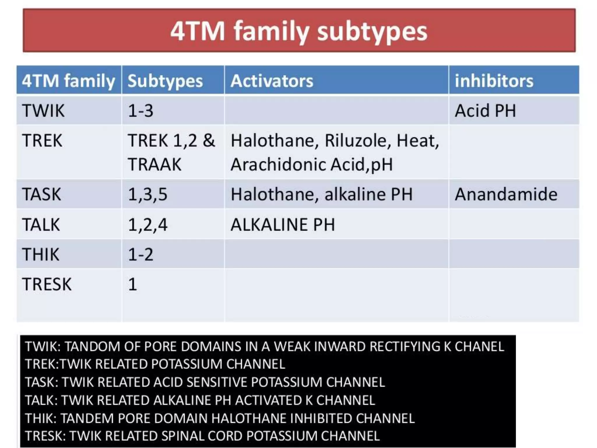 Potassium channel modulators | PPTX