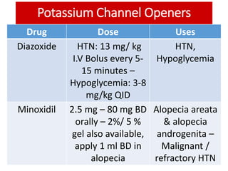 Potassium channel modulators | PPTX