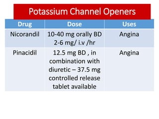 Potassium channel modulators | PPTX