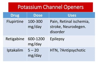 Potassium channel modulators | PPTX