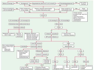 Hypokalemia Approach