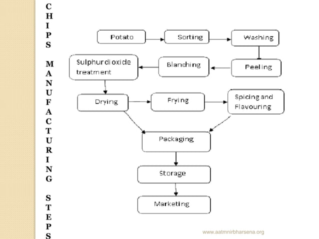 Potato chips making business plan | Aatmnirbhar Sena | PPTX | Business ...