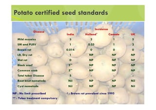 Potato seed production systems | PDF