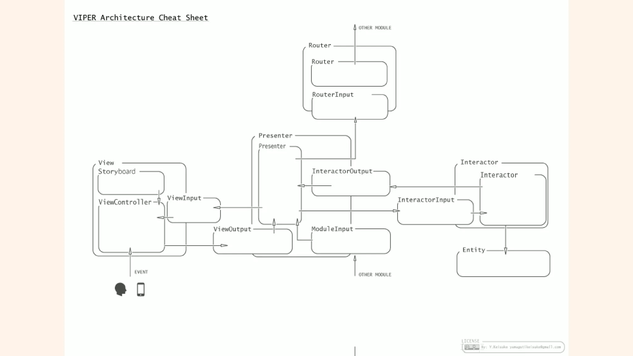 Router module in VIPER Architecture | PPTX