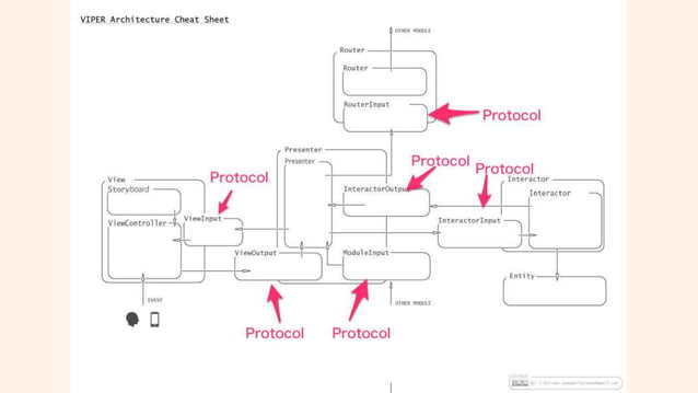 Router module in VIPER Architecture | PPT