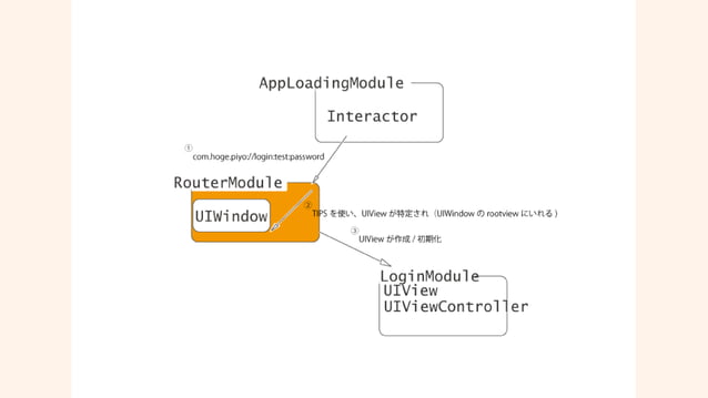 Router module in VIPER Architecture | PPT