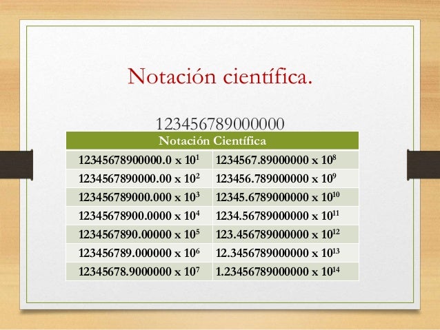 Notación Cientifica