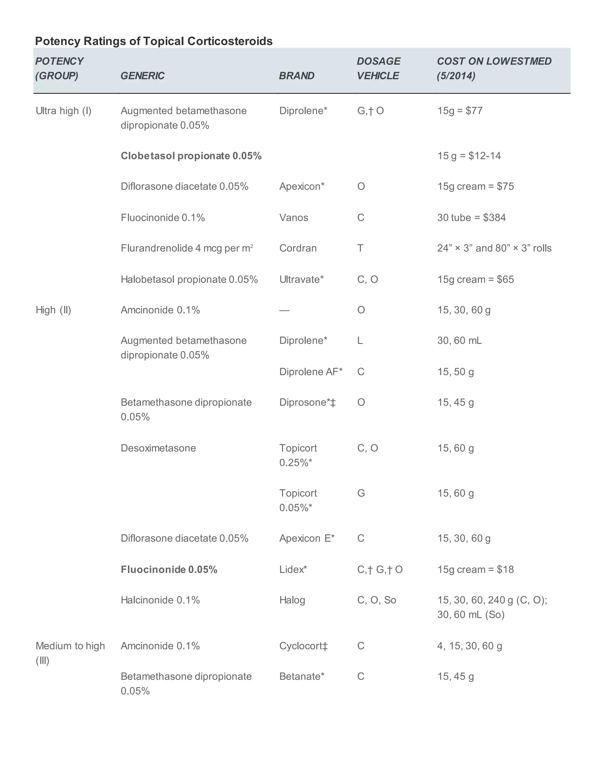 Potency & $ ratings of topical corticosteroids | DOCX
