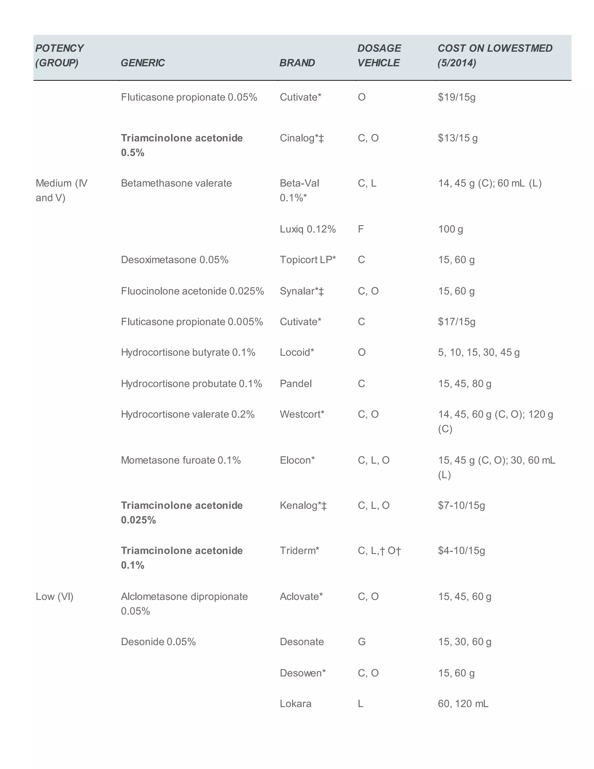 Potency & $ ratings of topical corticosteroids | DOCX