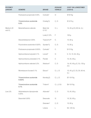 Potency & $ ratings of topical corticosteroids | PDF
