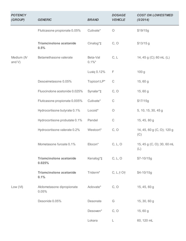 Potency & $ ratings of topical corticosteroids | PDF