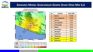 POTENSI ANCAMAN GEMPABUMI DI YOGYAKARTA2.pptx