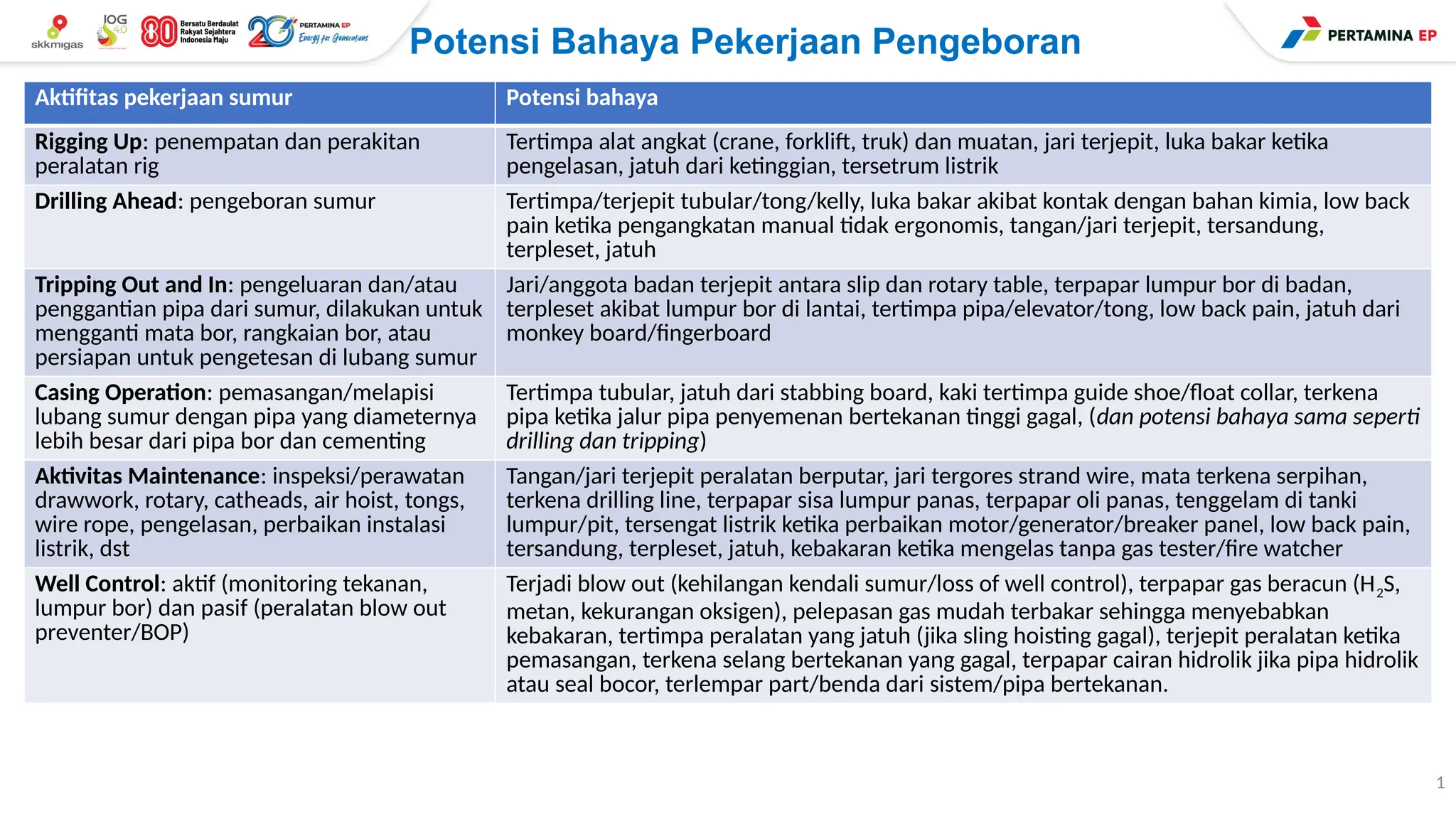 Potensi bahaya pekerjaan pengeboran rev1.pptx