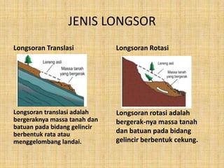Potensi longsor | PPT