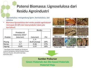 Potensi Pemanfaatan Biomassa, Proses Nilai Tambah,.pptx