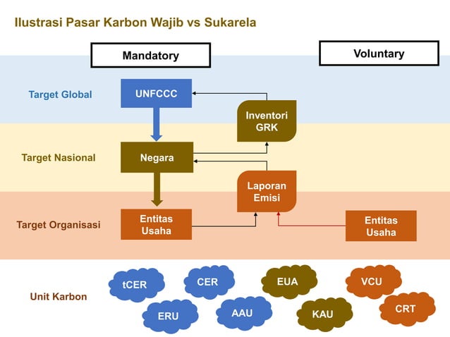 Potensi penerapan pasar karbon di Indonesia | PDF