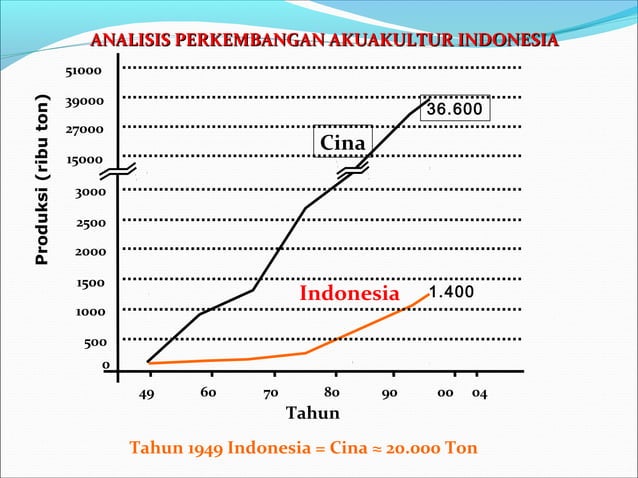 Potensi perikanan budidaya | PPT