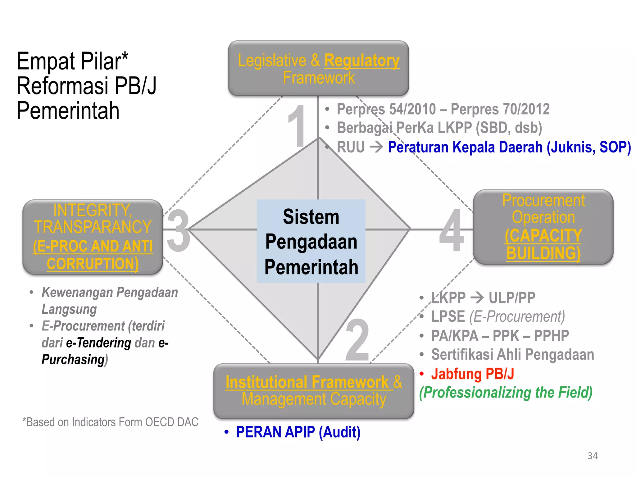 Potensi permasalahan hukum dalam pbj | PDF