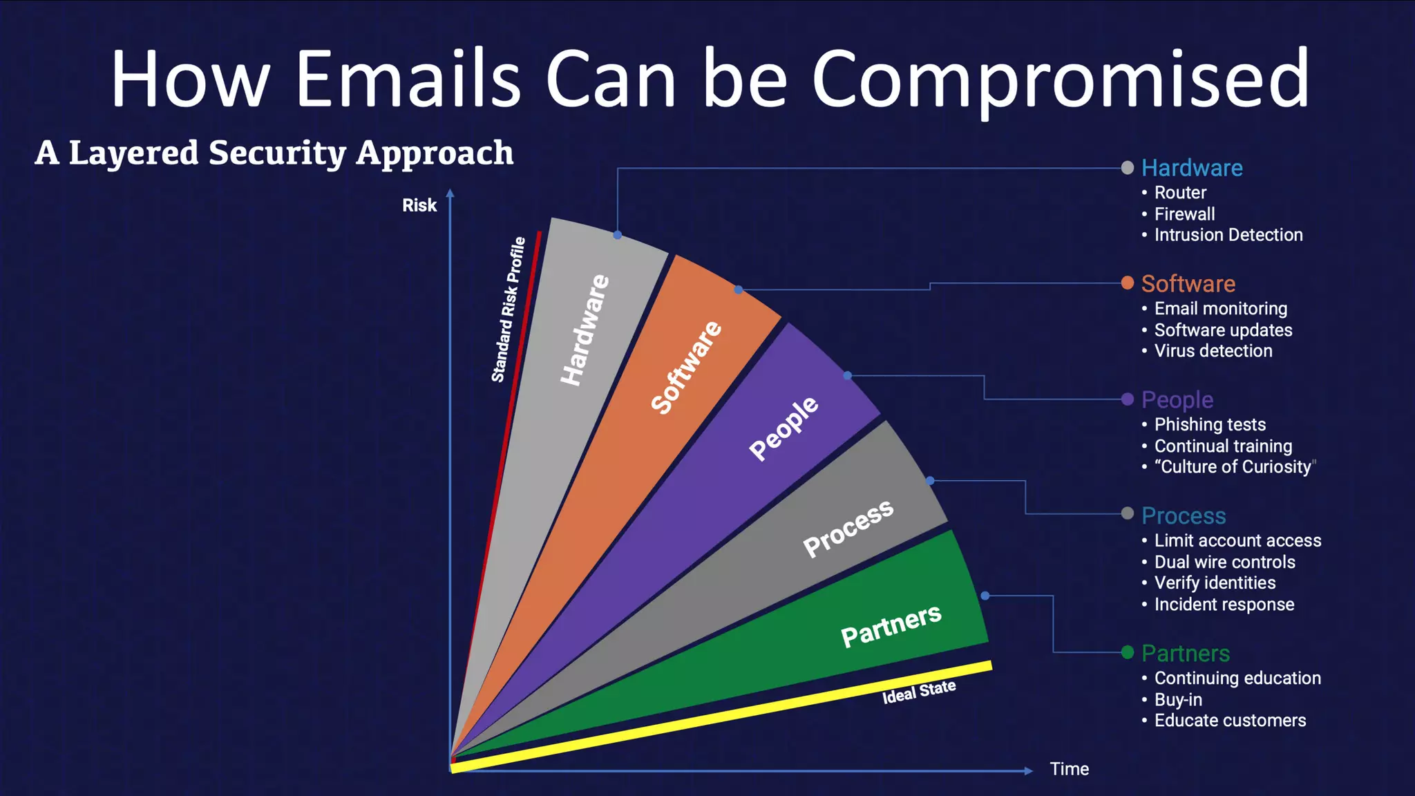 Potential vulnerabilities to e-learning - Mimecast | PPT