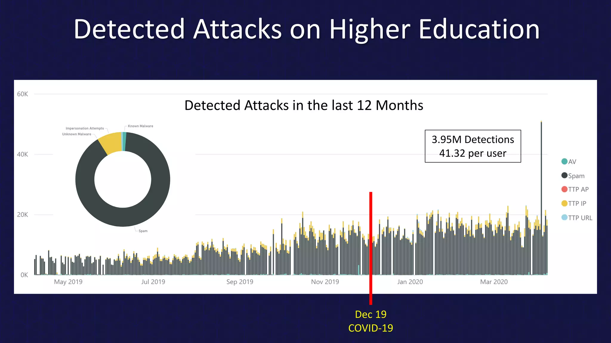 Potential vulnerabilities to e-learning - Mimecast | PPT