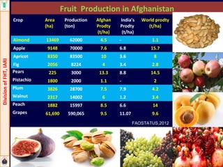 Potential and Challenges in Fruit Production in Afghanistan | PPT