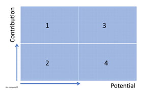 Potential contribution matrix | PPT