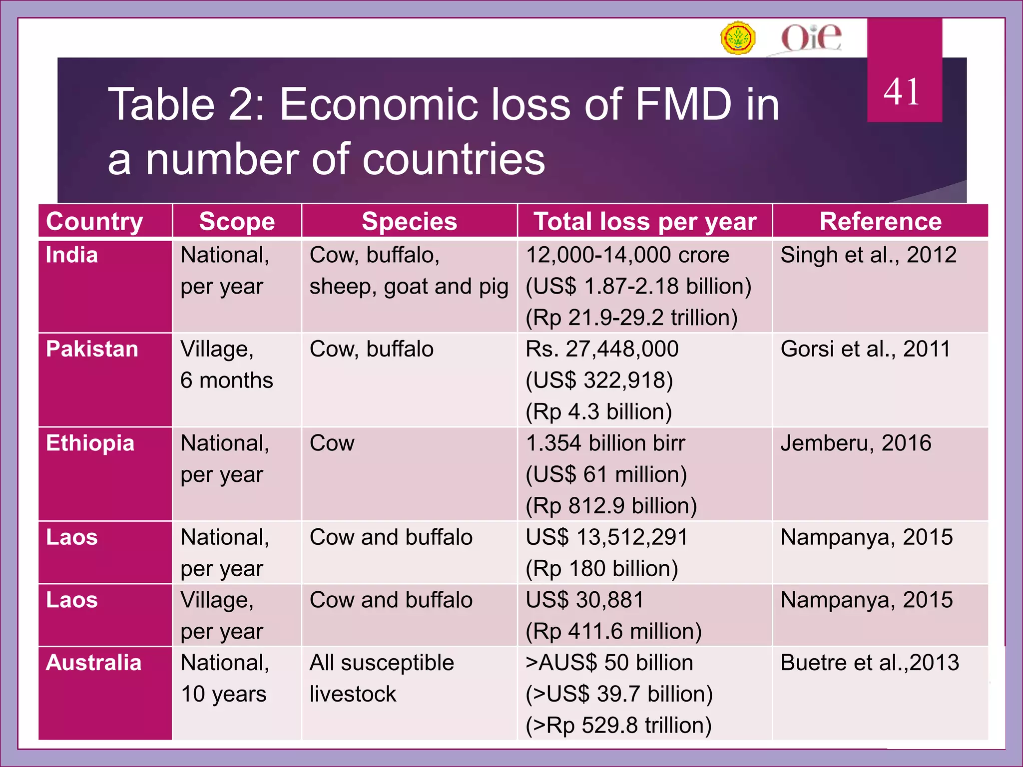 Potential Economic Losses of Foot and Mouth Disease in Indonesia ...