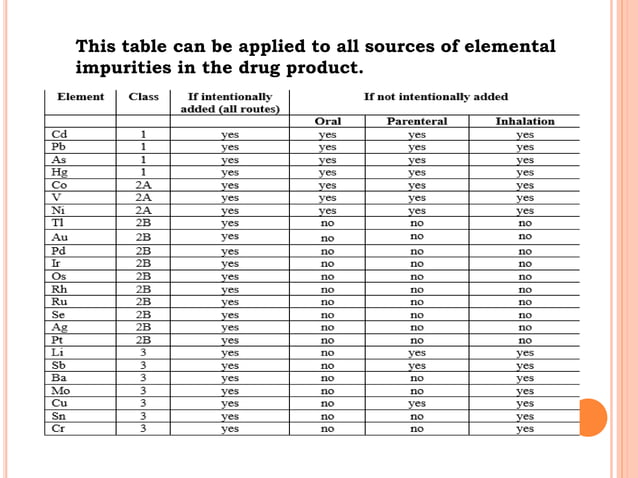 Potential elemental impurities ,chns analyser | PPT
