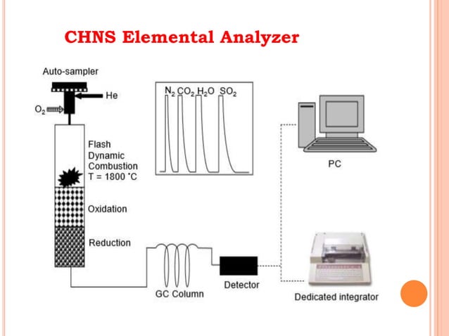 Potential elemental impurities ,chns analyser | PPTX