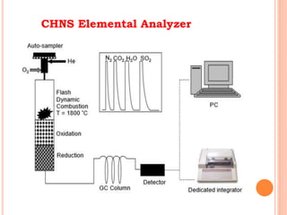Potential elemental impurities ,chns analyser | PPT