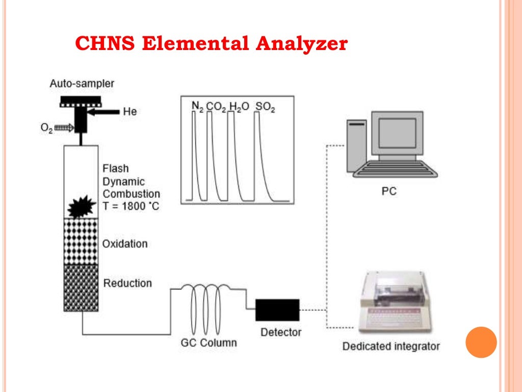 Potential elemental impurities ,chns analyser