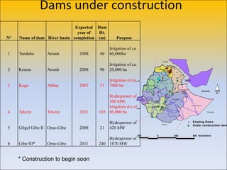 Potential & experience of dams in ethiopia | PPT