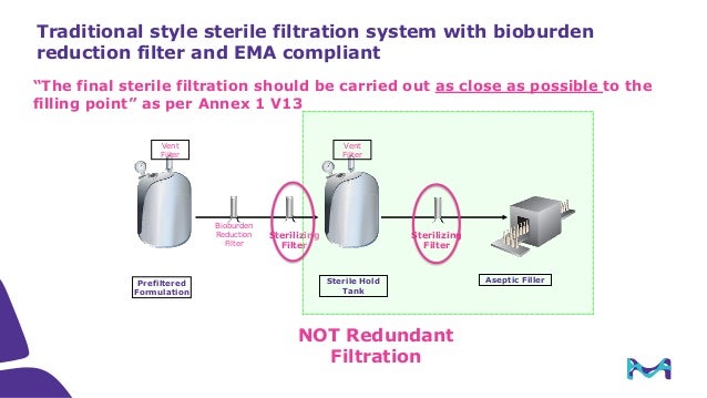 Potential Impact of Draft Annex 1 on Sterilizing Filtration