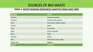 Potential of bio waste in enhanced bioremediation a green | PPTX