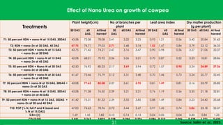 Potential of Nano Urea and Nano DAP in Pulse Crops | PPTX