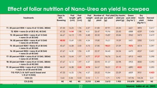 Potential of Nano Urea and Nano DAP in Pulse Crops | PPTX