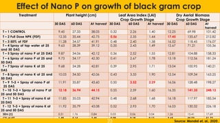 Potential of Nano Urea and Nano DAP in Pulse Crops | PPTX